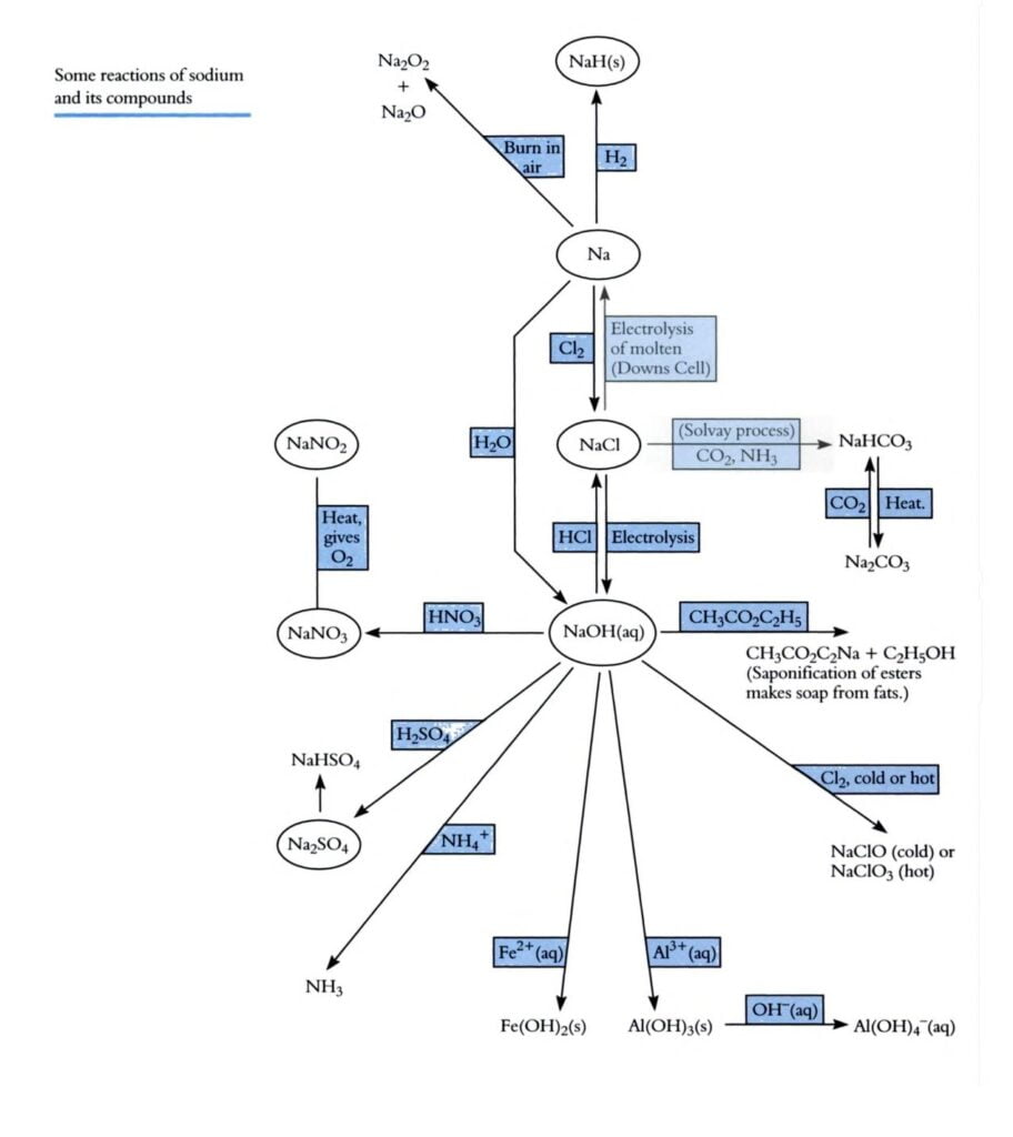 Reactions of sodium and its compounds | GCE A-level Chemistry